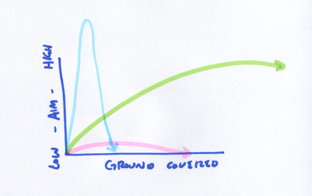 Which Trajectory Do You Choose?